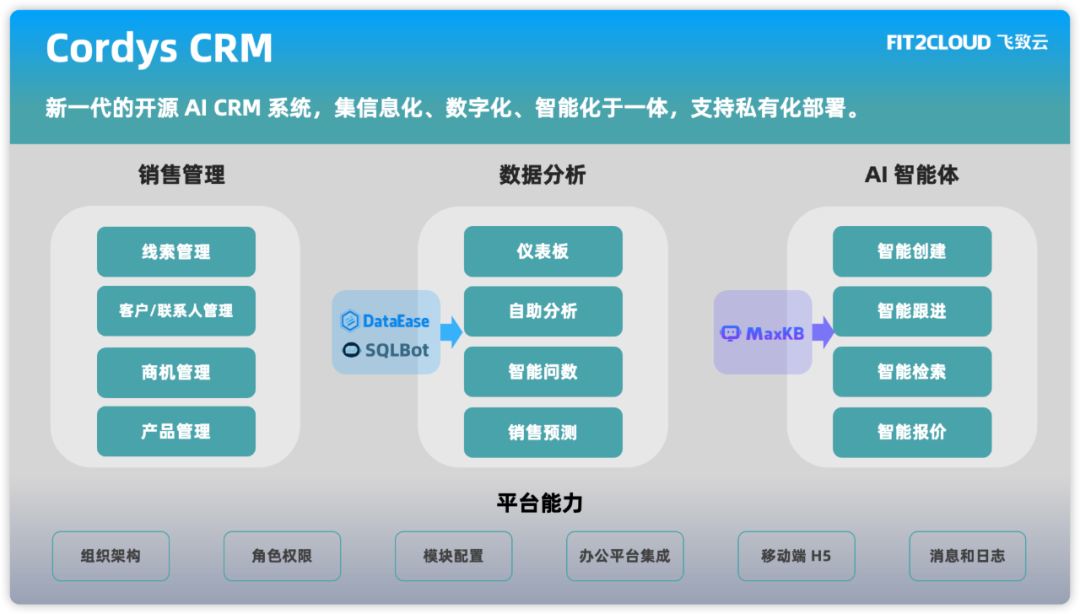 GitHub发现国产开源AI CRM系统CordysCRM：零代码搭建，智能赋能销售管理！_cordys crm-CSDN博客