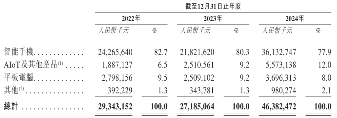 龙旗科技通过IPO备案：前9个月营收313亿 同比降10% 顺为清仓走人，套现超8亿-CSDN博客