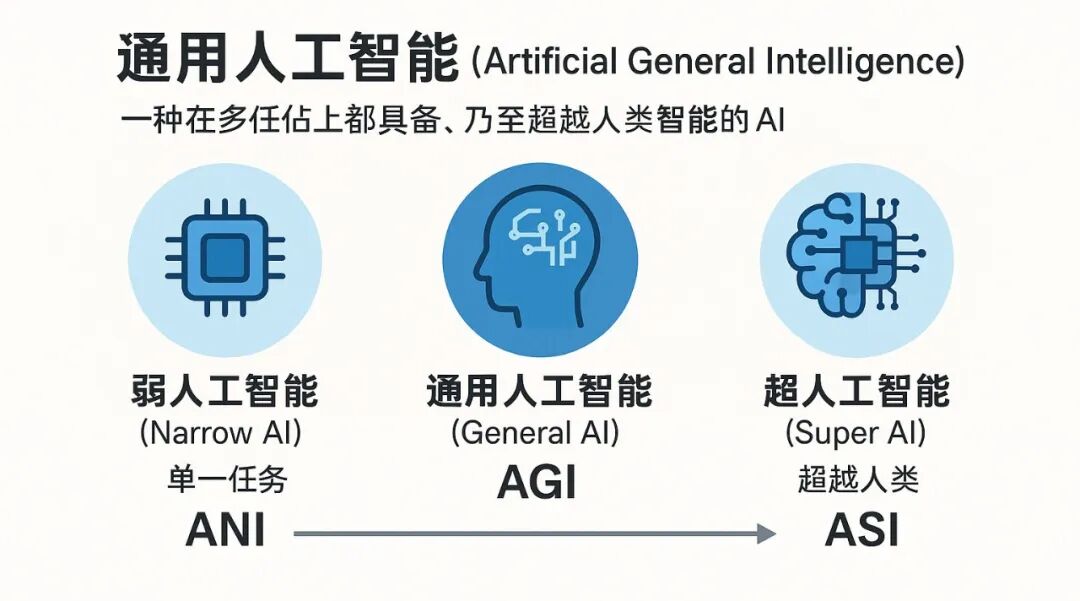 AI 术语通俗词典：AGI（通用人工智能）-CSDN博客