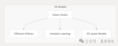具身专栏（二）| 具身智能中VLA、VLN分类与发展线梳理_vln vla-CSDN博客