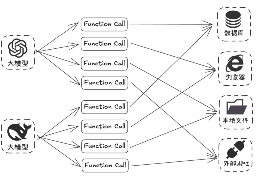 AGI｜爆火的MCP背后，为何被称作 AI 模型的“万能适配器”？_smart-agi mcp-CSDN博客