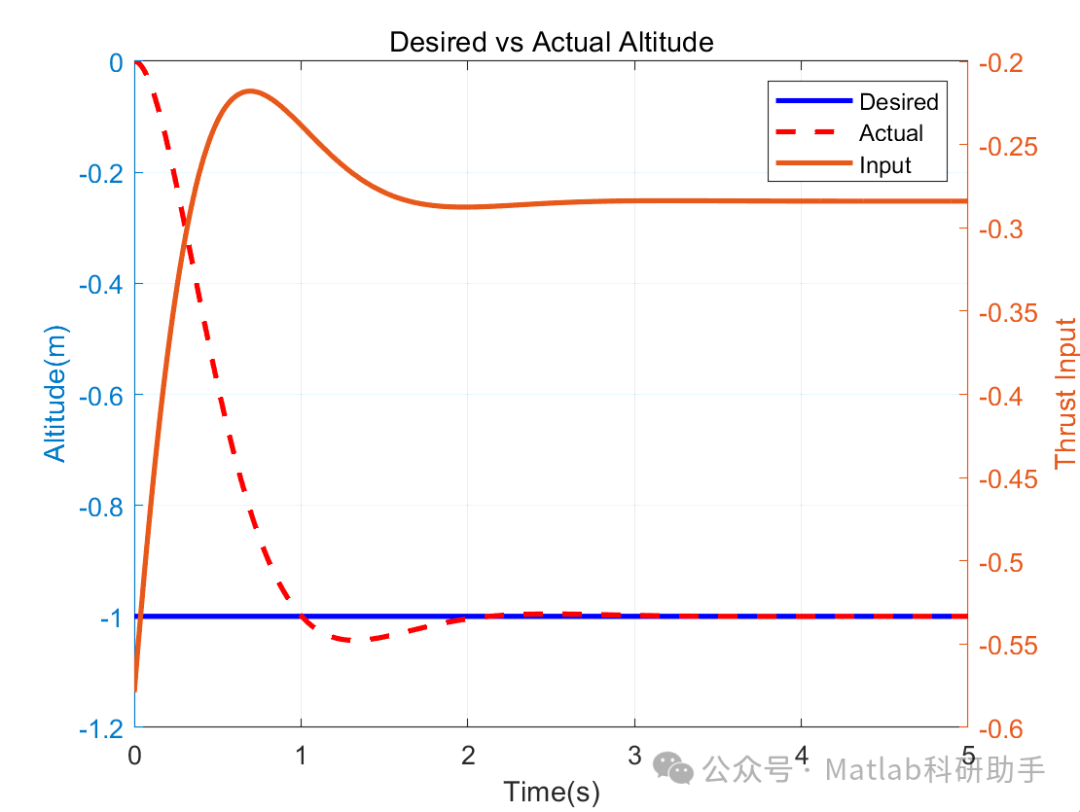 基于PID优化和矢量控制装置的四旋翼无人机附Matlab&Simulink-CSDN博客