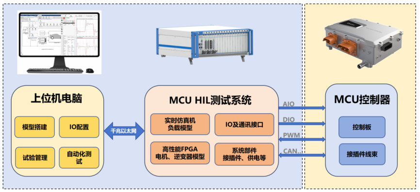 MCU技术简介及其HIL测试方案_mcu hil-CSDN博客
