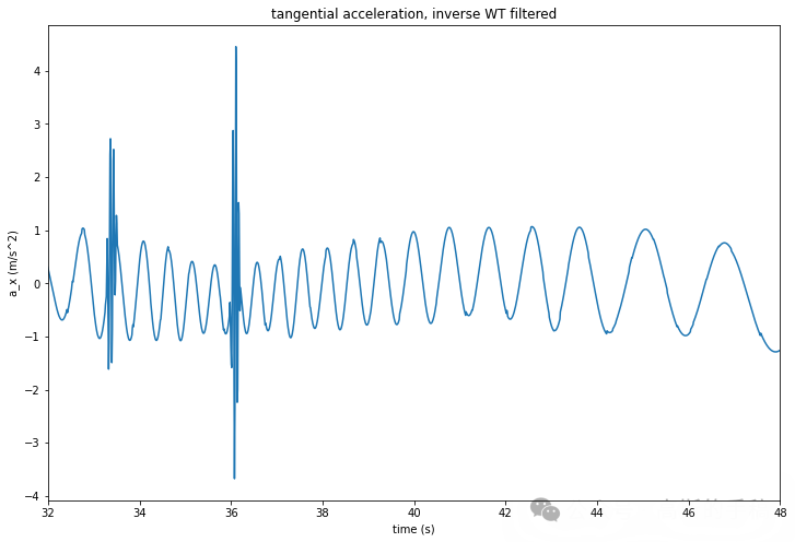 时间序列预测和时间序列异常检测_multirc: joint learning for time series anomaly pr-CSDN博客
