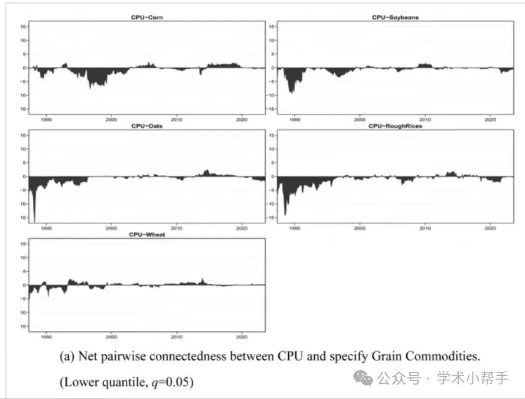 提供TVP-Quantile-VAR-DY溢出指数的R语言代码，包含注释和参考论文（有无代码基础都可以直接run到底）_quantile ...