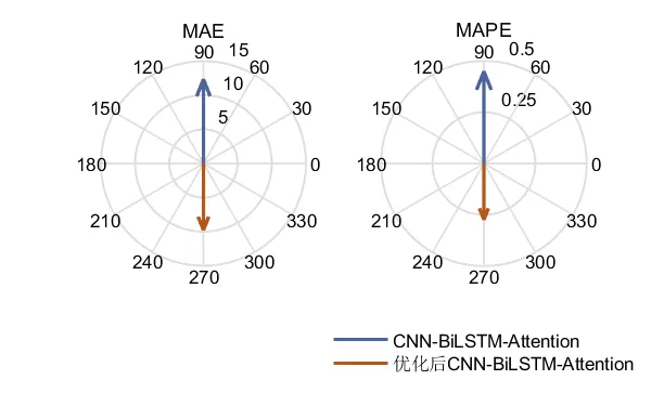 【多变量输入单步预测】基于北方苍鹰算法(NGO)优化CNN-BiLSTM-Attention的风电功率预测研究附Matlab代码_cnn-attention-bilstm-CSDN博客