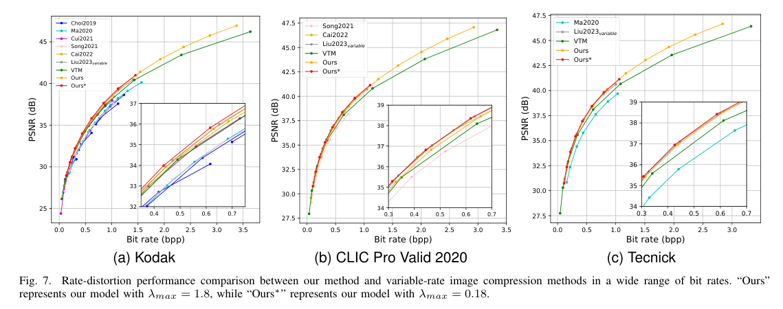 图像压缩Multi-Scale Invertible Neural Network for Wide-Range Variable-Rate Learned Image Compression ...