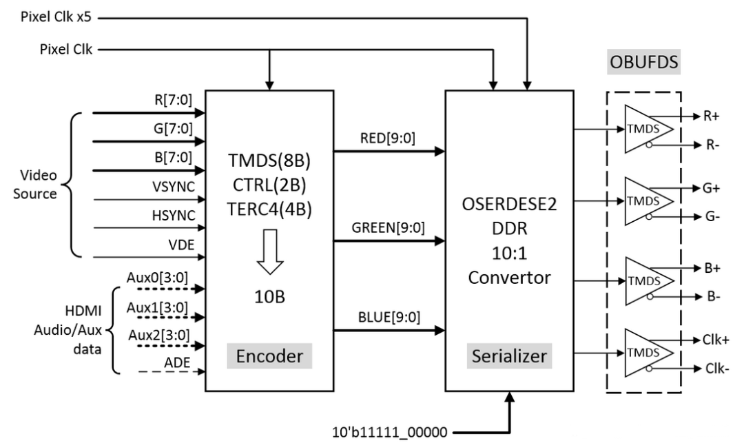 基于FPGA实现视频系列—1、HDMI视频的几种实现方式_fpga实现hdmi接收-CSDN博客