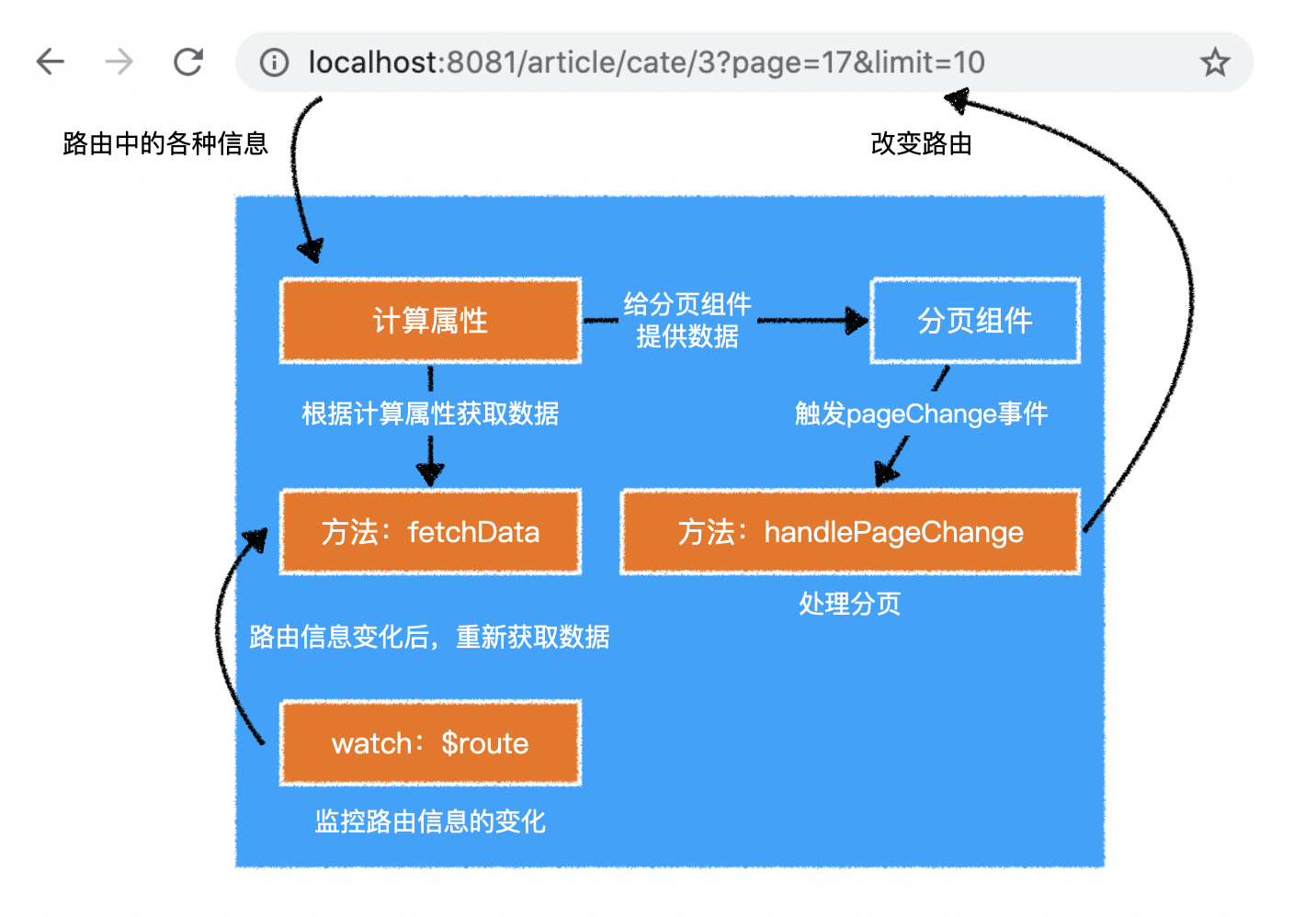 19. Vue2 : $route,$router,watch使用【文章列表页逻辑】-CSDN博客