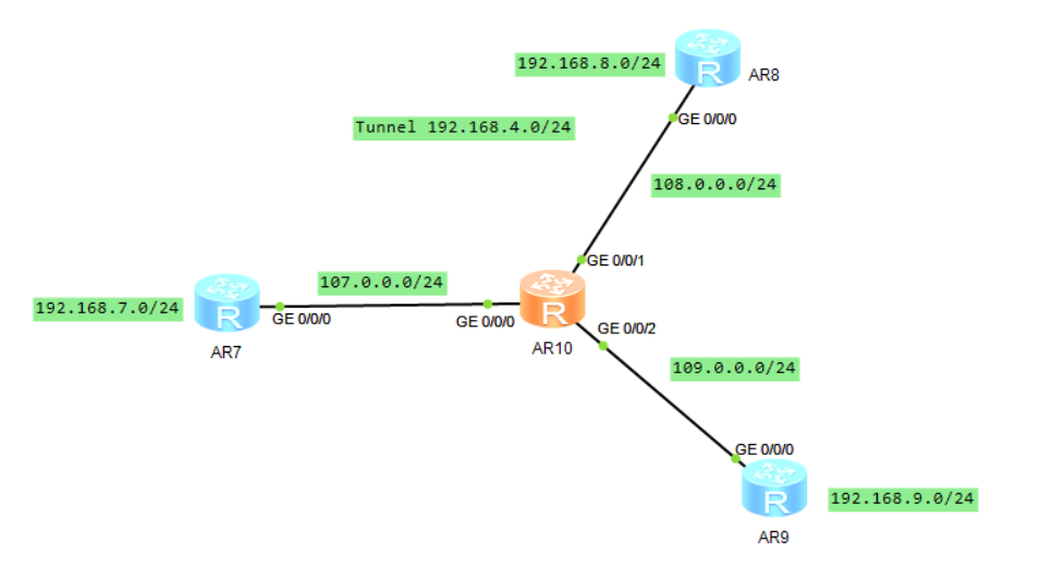 OSPF的接口网络类型_loopback0接口的网络类型为broadcast-CSDN博客