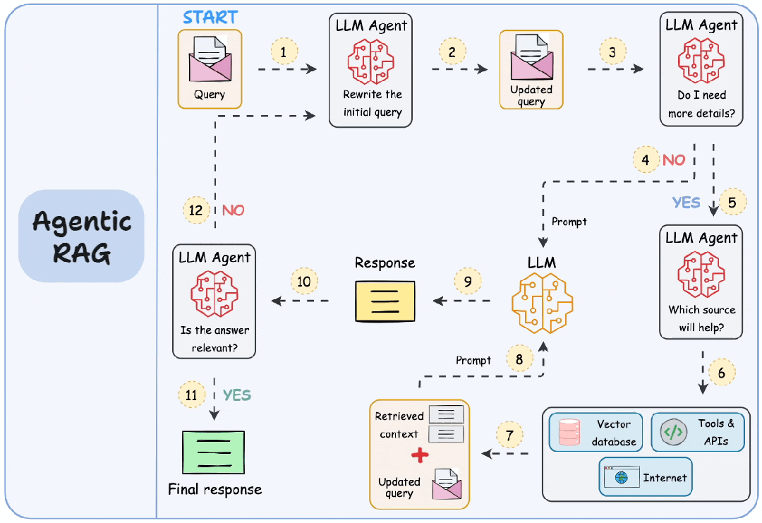 一文读懂传统 RAG 与 Agentic RAG 的技术差异与实战应用-CSDN博客