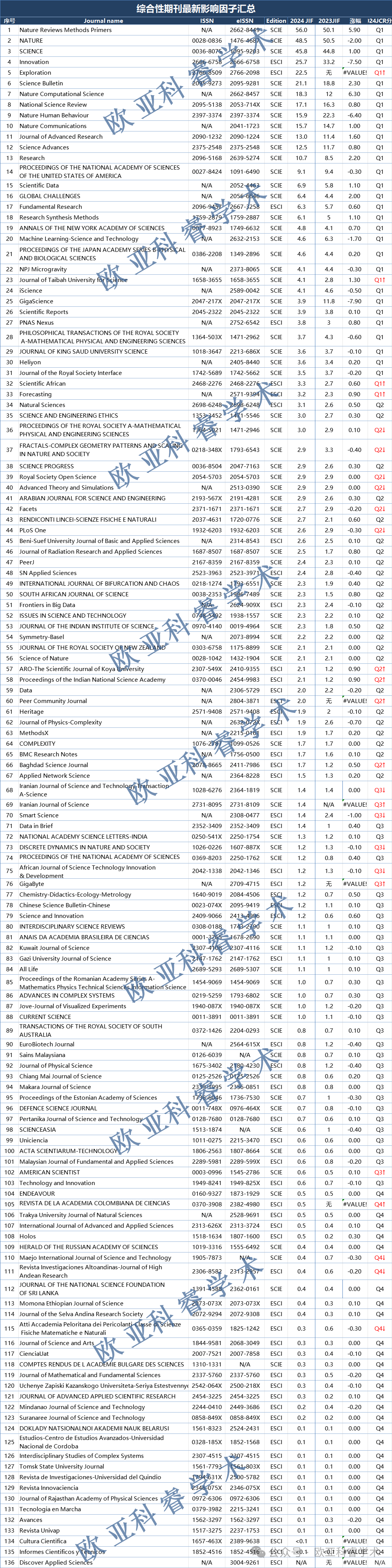 刚刚！四大水刊《PLoS One》跌落神坛，凭啥《Heliyon》还稳居1区！附综合性期刊IF汇总_plos one 影响因子-CSDN博客