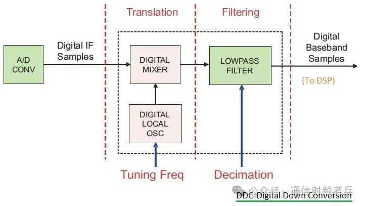 科普RRU数字基带处理之DDC和DUC_ddc duc-CSDN博客