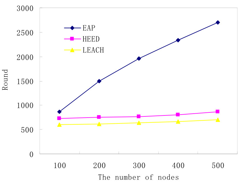基于LEACH和HEED的WSN路由协议研究与改进（Matlab代码实现）-CSDN博客