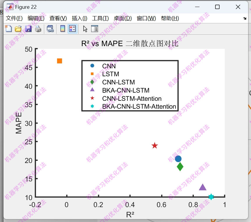 【消融实验】基于BKA-CNN-LSTM-Attention 6 模型单变量时序预测一键对比(单输出单输出)_消融实验代码-CSDN博客
