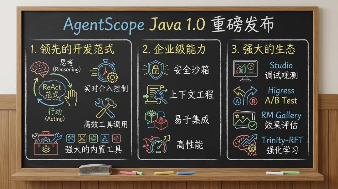 Java程序员如何拥抱大模型？AgentScope Java v1.0实战解析_react agent大模型 java 所有的好用工具-CSDN博客