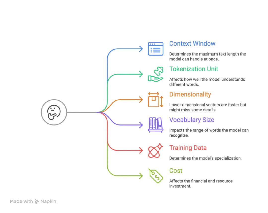 RAG避坑必看！保姆级Embedding模型选择指南，从入门到精通，选对模型效果翻倍！收藏这篇就够了！_embedding模型哪个比较好-CSDN博客
