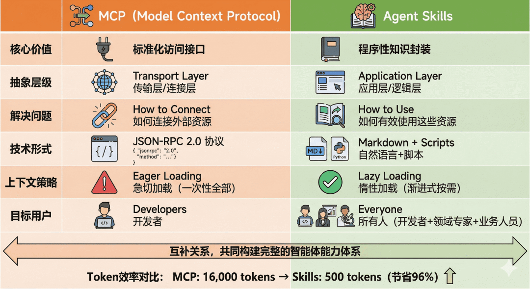 Agent Skills vs MCP：大模型智能体必学技术对比与实战指南，收藏级干货！_agent skills和mcp区别-CSDN博客