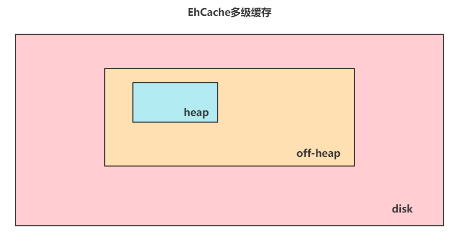 【存储中间件】JVM缓存EhCache（一）：介绍、基本使用、Springboot整合EhCache_ehcache缓存存到哪里了-CSDN博客