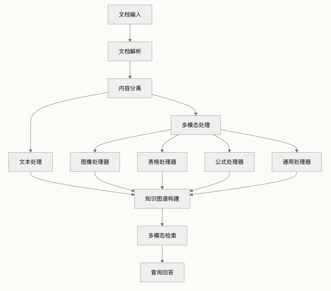 RAG-Anything：新手入门保姆级手册，大模型入门到精通，收藏这篇就足够了！-CSDN博客