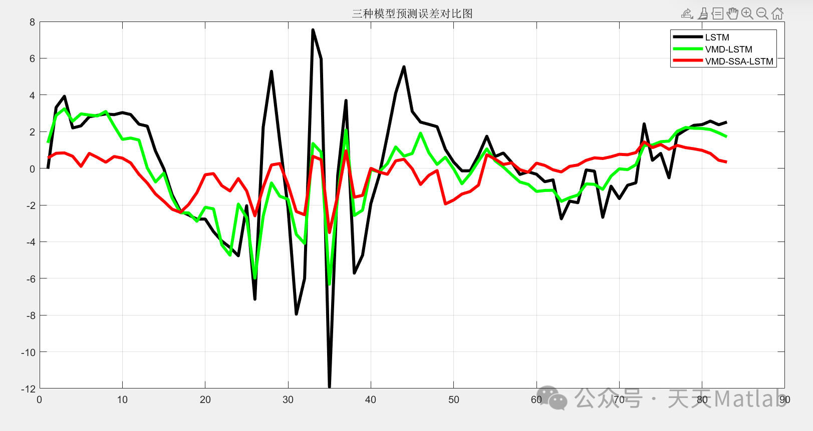 VMD-SSA-BiLSTM、VMD-BiLSTM、BiLSTM时间序列预测对比_vmd变分模态分解可以用于原始时间序列嘛-CSDN博客