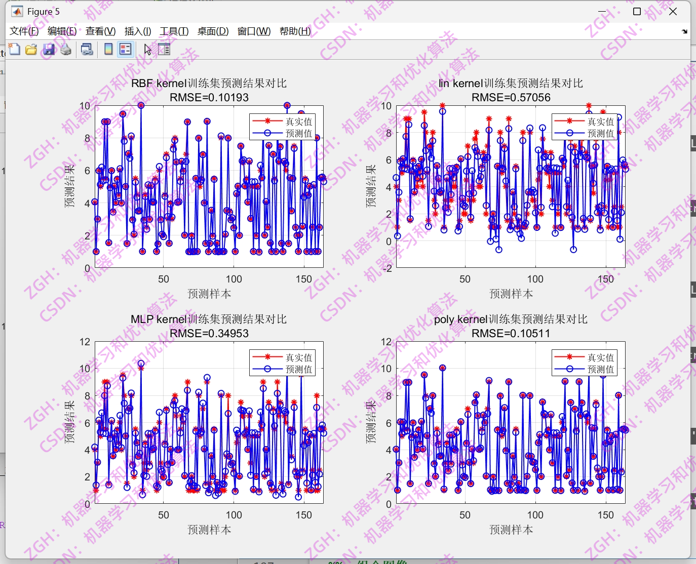 [独家原创]LSSVM 4 种核函数回归预测一键对比 Matlab代码 (多输入单输出)-CSDN博客