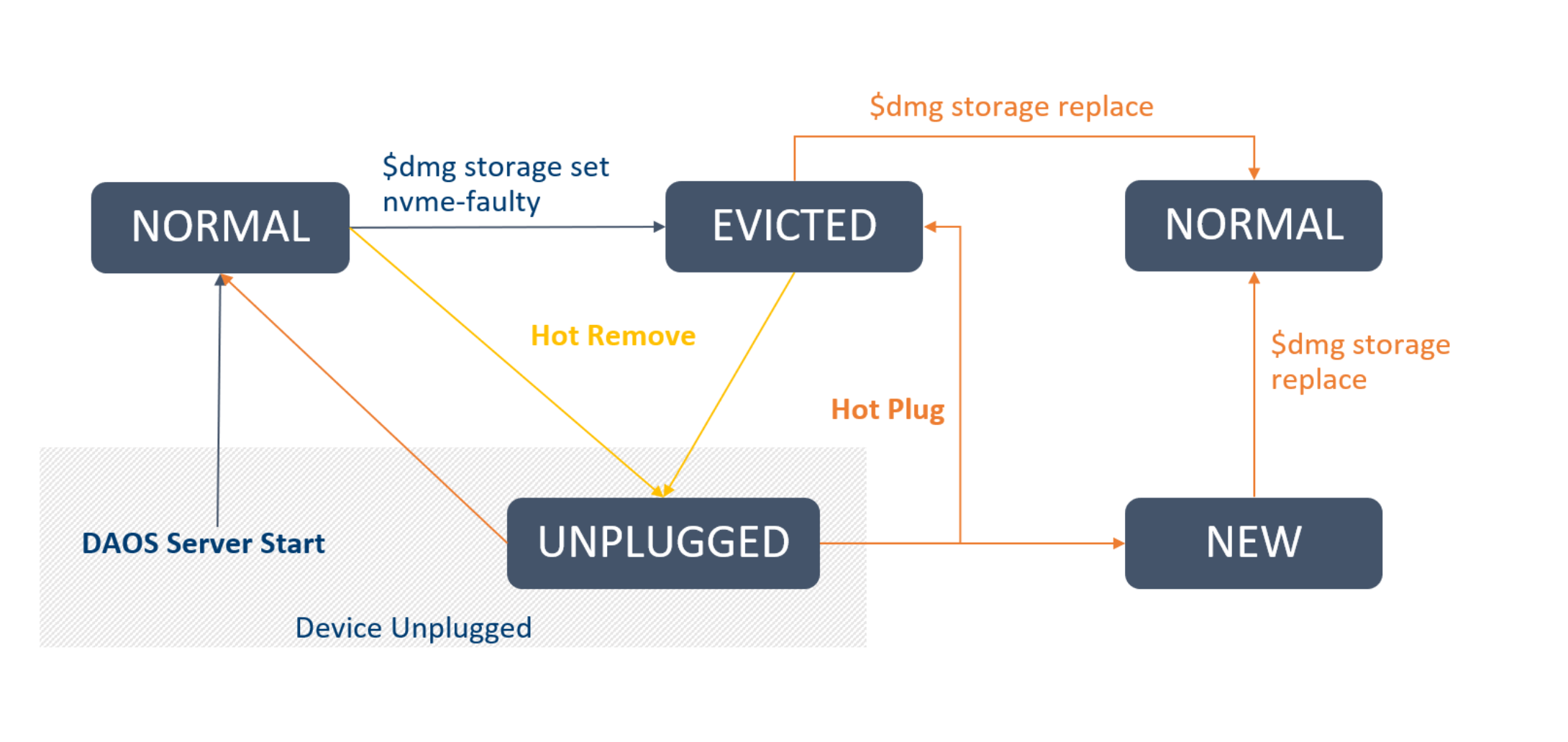 [DAOS] BIO介绍_bio daos-CSDN博客