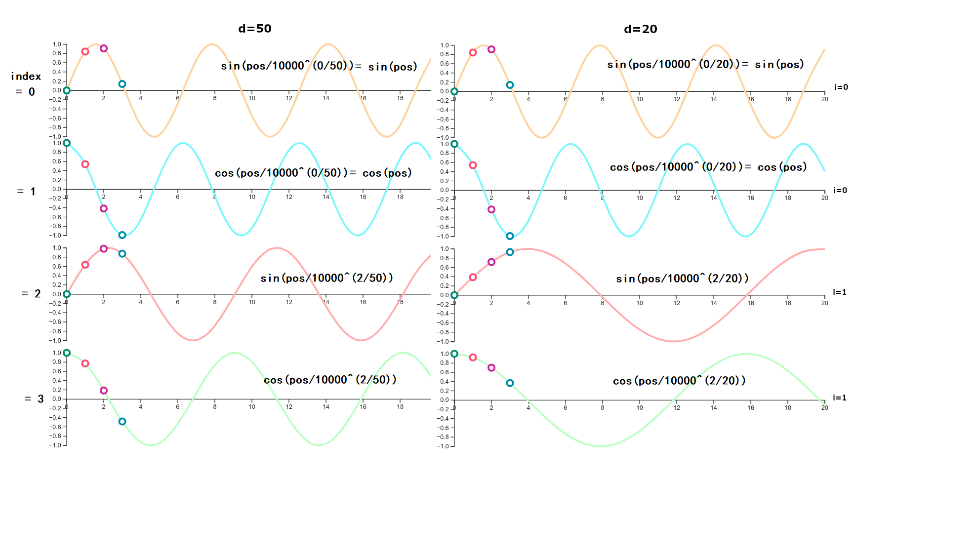 【models】Transformer 之 位置编码（Position Encoding，PE）-CSDN博客