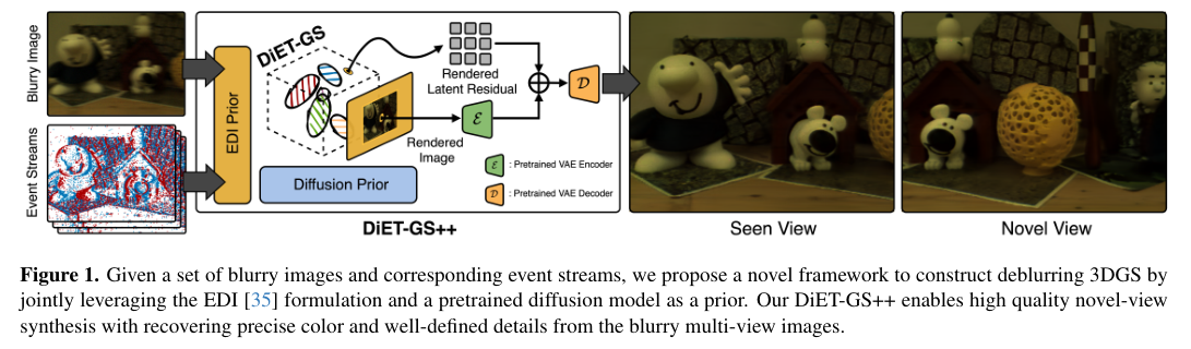 运动去模糊DiET-GS: Diffusion Prior and Event Stream-Assisted Motion Deblurring 3D Gaussian Splatting ...