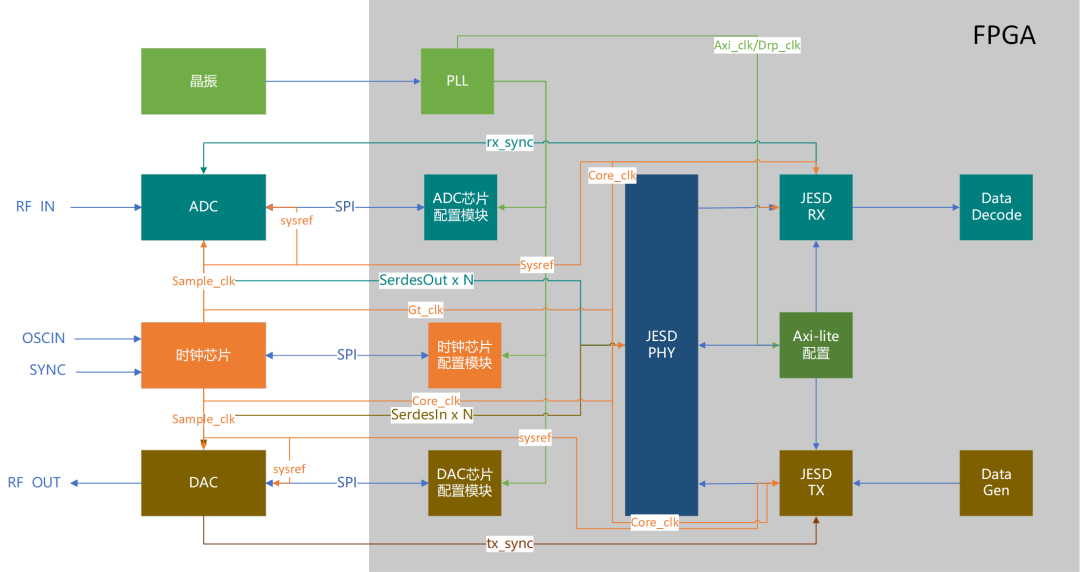 JESD204B的使用系列——2、协议及ADC的应用(AD9689 DDC)_204b建链稳定标识是什么-CSDN博客