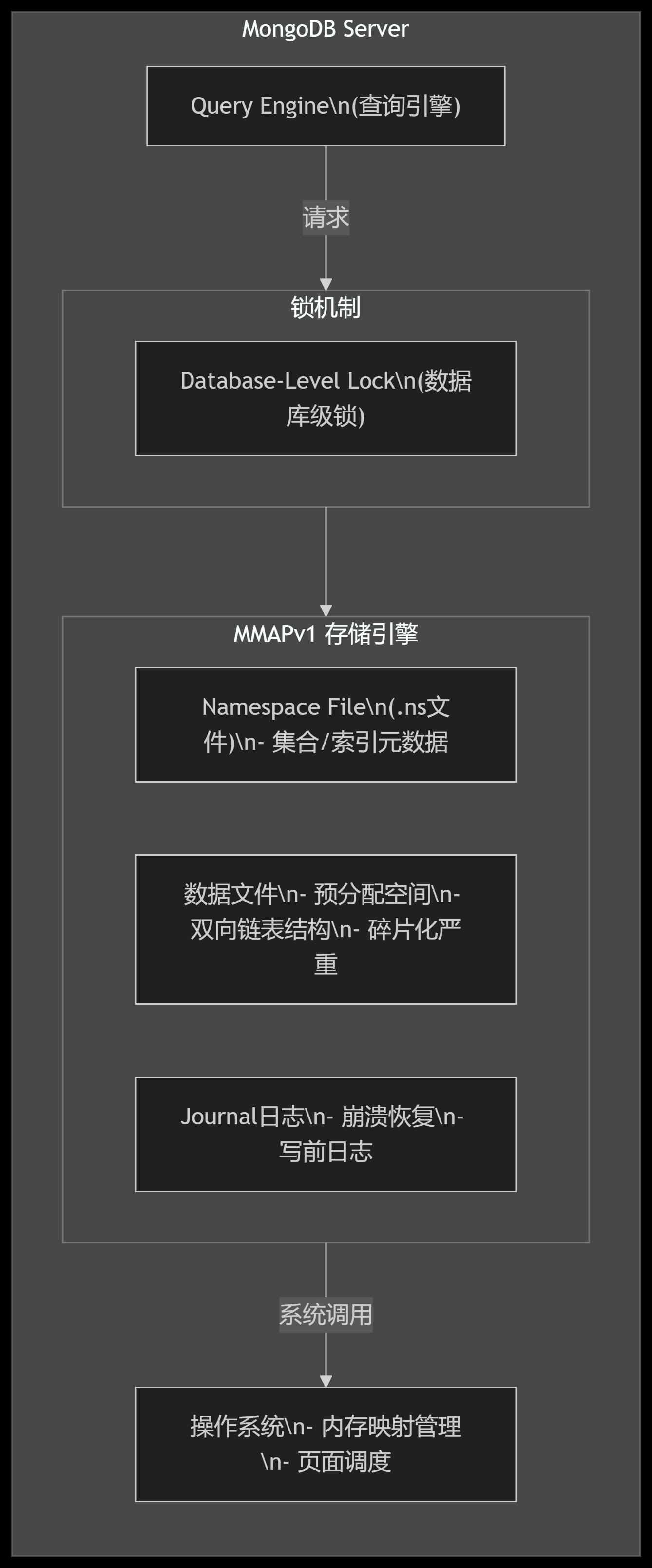 Too many open files报错以及WiredTiger 存储引擎与 MongoDB 的关系及原理详解-以及早期的MMAPv1详解-卓伊凡|阿肯|糖果|贝贝|莉莉_mongodb ...