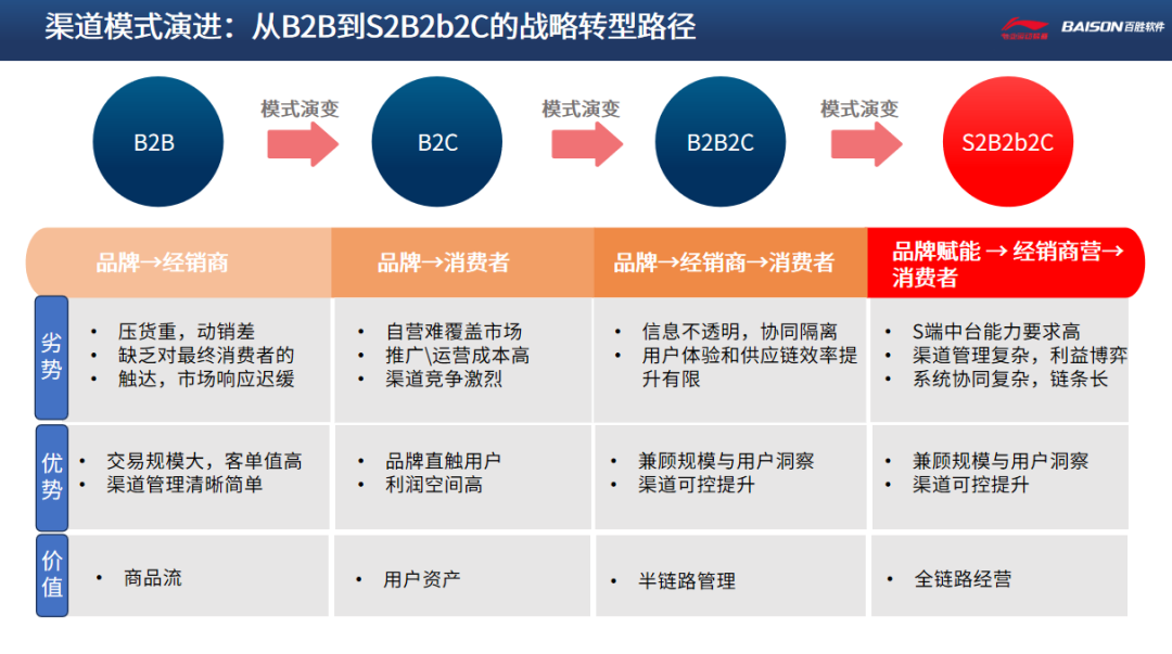 “中央厨房+连锁档口”的生意经：一文读懂S2B2B2C模式_s2b2b2c是什么意思-CSDN博客