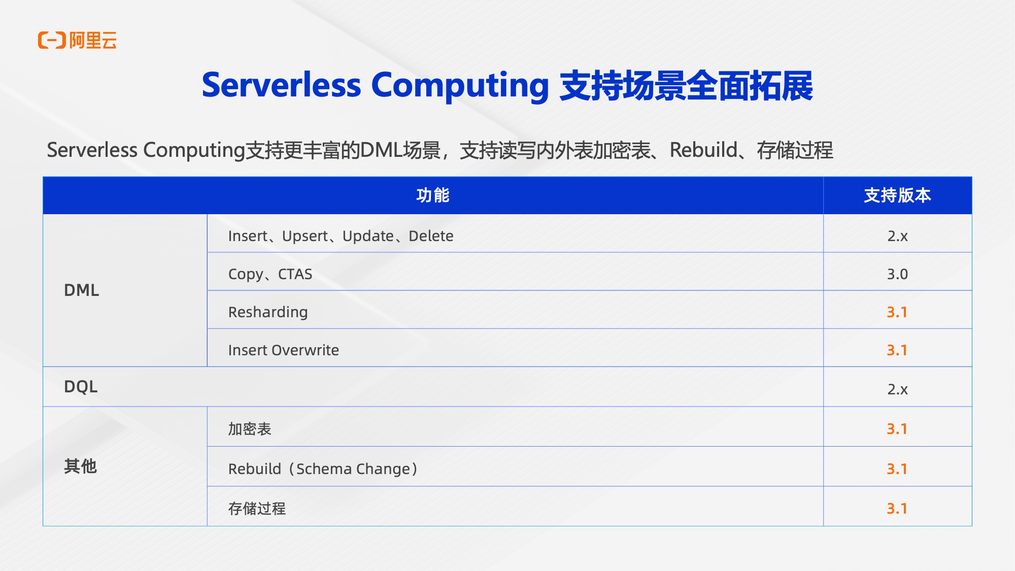 Hologres V3.1版本发布，Serverless型实例从零开始构建OLAP系统-CSDN博客