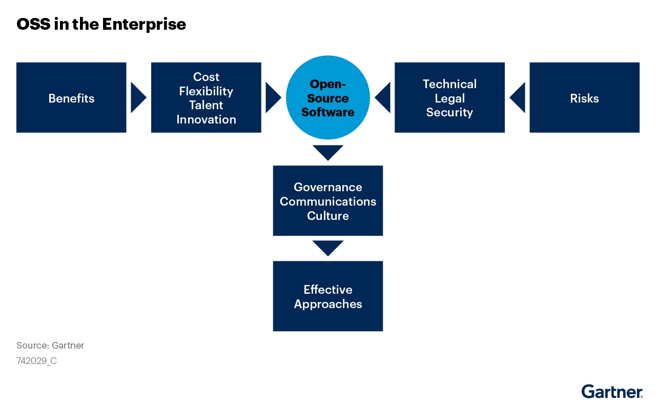 【Gartner权威解答】:合格CTO必懂的开源软件十大热点问题_cto软件-CSDN博客