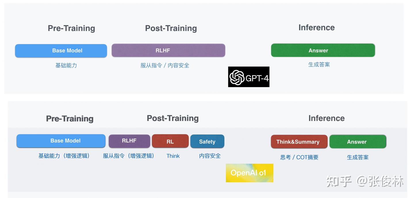 Reverse-o1:OpenAI o1原理逆向工程图解_hidden cot-CSDN博客