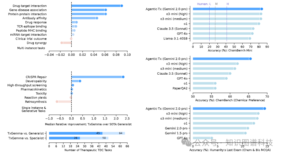 TxGemma-谷歌DeepMind发布高效药物研发大模型智能体_txgemma官网-CSDN博客