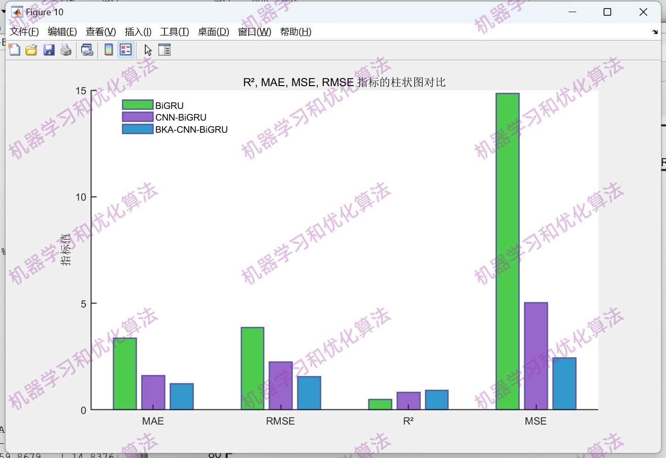 [原创未发表]BKA-CNN-BiGRU/CNN-BiGRU/BiGRU三模型多变量时间序列光伏功率预测一键对比 Matlab代码-CSDN博客