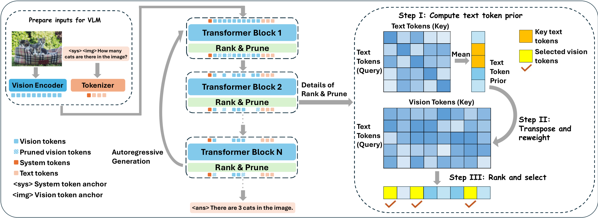 AdaptInfer Adaptive Token Pruning for Vision-Language Model Inference ...