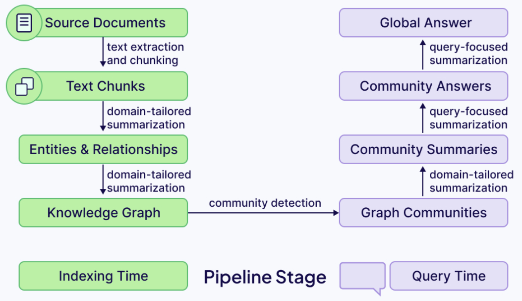 小白也能懂！RAG 和 GraphRAG 全面对比：何时用？怎么用？_graphrag访问-CSDN博客