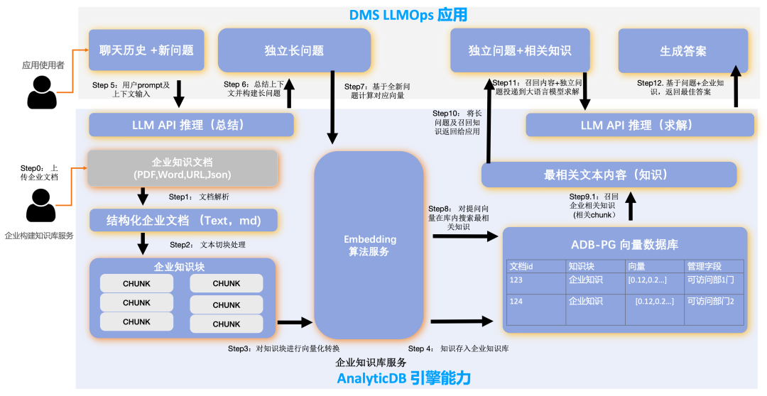 拥抱Data+AI｜DMS+AnalyticDB助力钉钉AI助理，轻松玩转智能问数_ai问数-CSDN博客