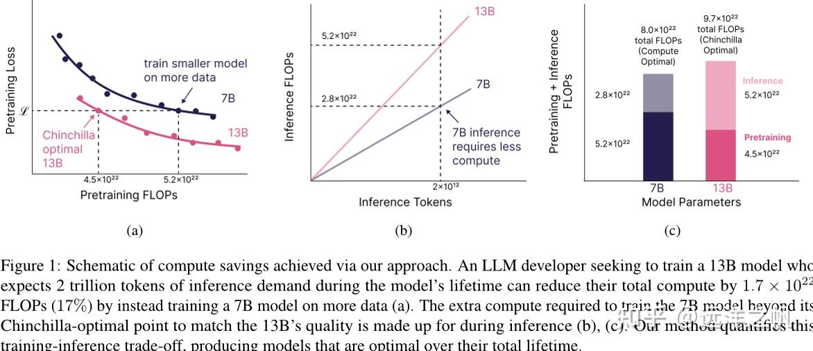 大模型训练Scaling Laws演进路径（二）_compute-optimal scaling laws kaplan论文-CSDN博客