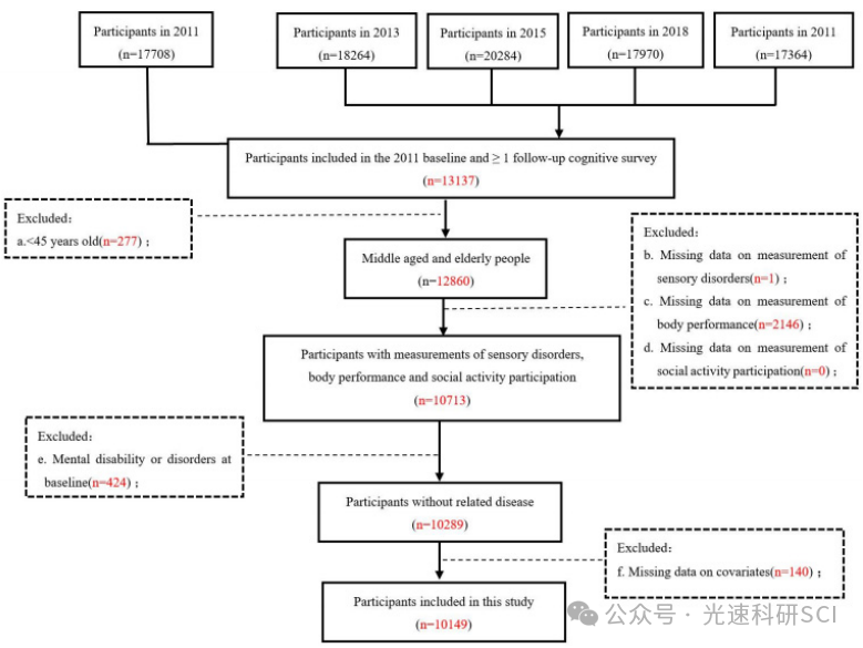 4.1/Q2，Charls最新文章解读！-CSDN博客