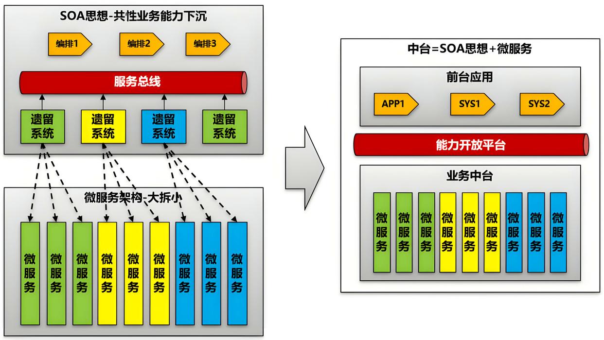 微服务(microservices)与面向服务架构(soa)、单体架构:深入解析与指南soa架构和单体架构 Csdn博客