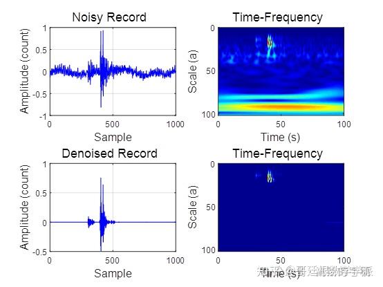一维信号的morlet连续小波变换（python）python 一维morlet小波变换实验 Csdn博客