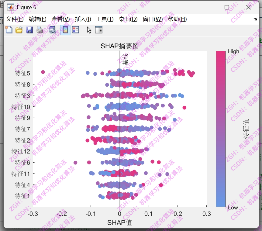 Matlab【独家原创】基于CNN+SHAP可解释性分析的分类预测 (多输入单输出)_cnn shap-CSDN博客