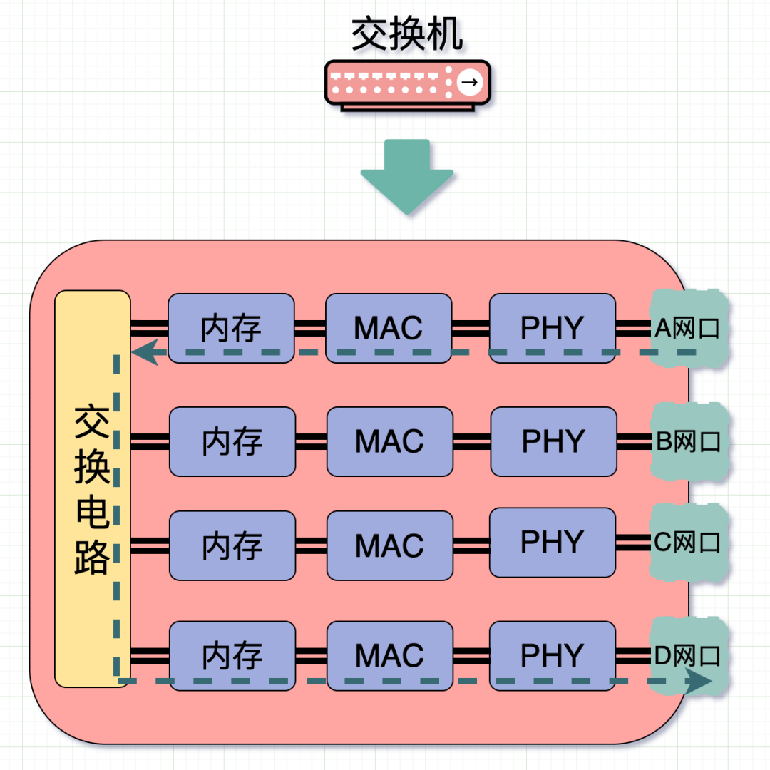 三数据链路层-透明传输-CSMA/CD交换机-PPP-VLAN 生成树-思考题_csmacd和ppp实现透明传输的区别-CSDN博客