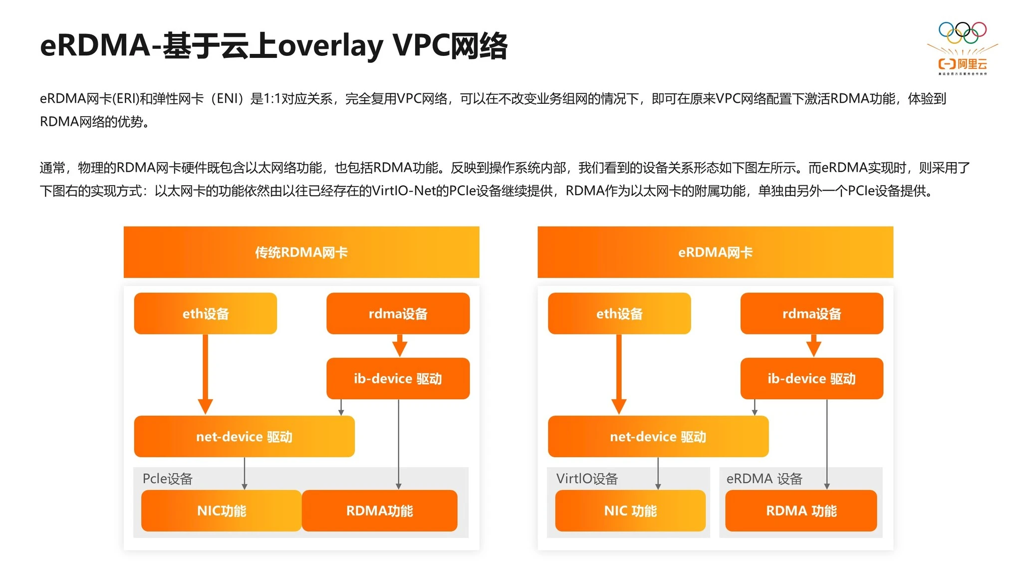 弹性 RDMA 的技术解析与实践_erdma-CSDN博客