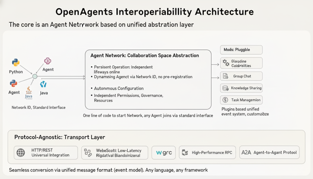 收藏这一篇就够了！OpenAgents x Milvus实战，从零搭建多智能体的“共享大脑”！_autogen agents加载远程 ...