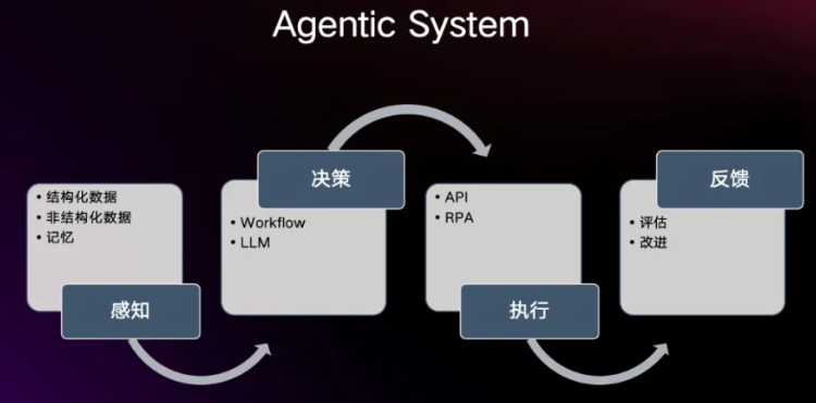 从单 Agent 到多 Agent 的案例落地实践_lilian wen对于agent的定义-CSDN博客