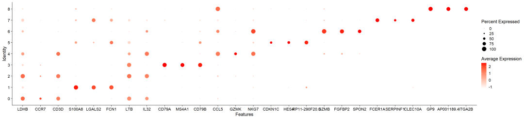 改造单细胞DotPlot_dotplot参数-CSDN博客